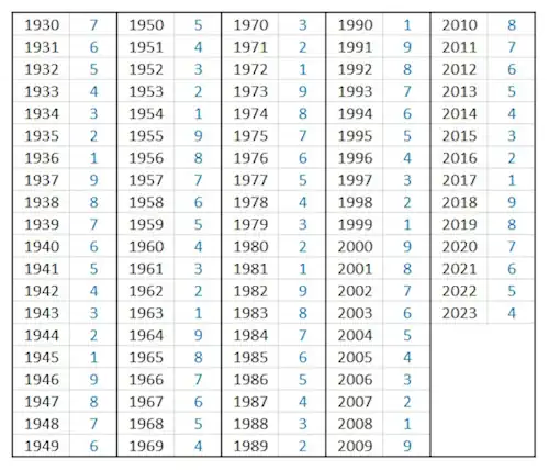 Descubra algo que seu ano de nascimento diz sobre você